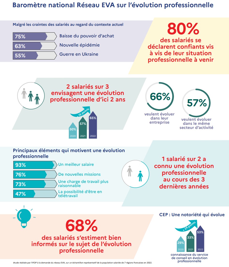 Baromètre de l'évolution professionnelle publié par le réseau EVA - Pro ...